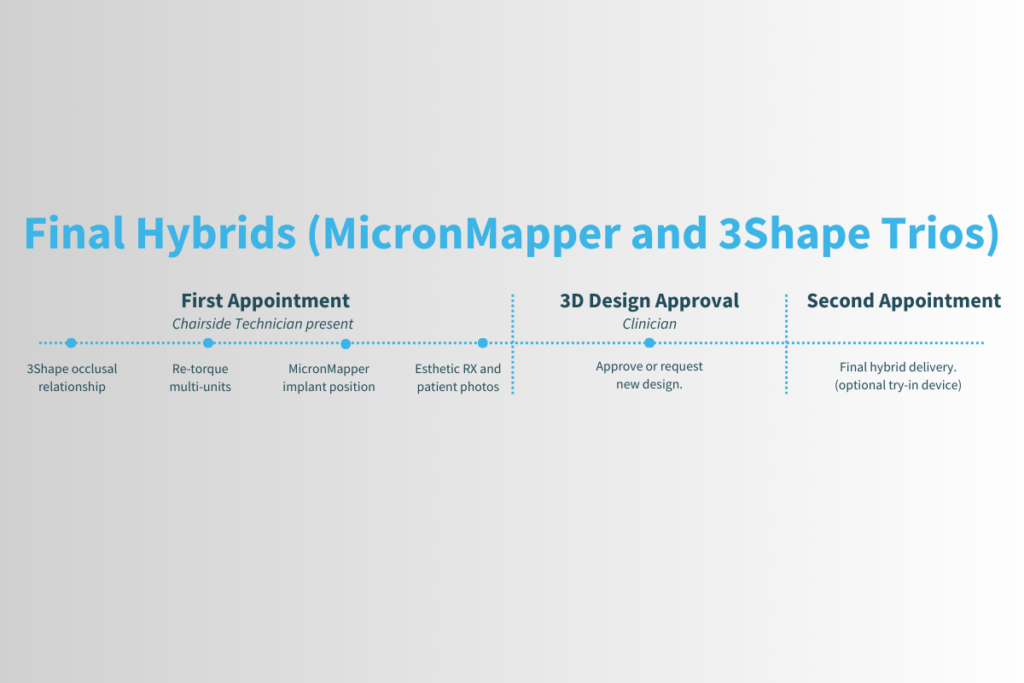 Final Hybrids with the MicronMapper and 3Shape Trios - Peterson Dental ...