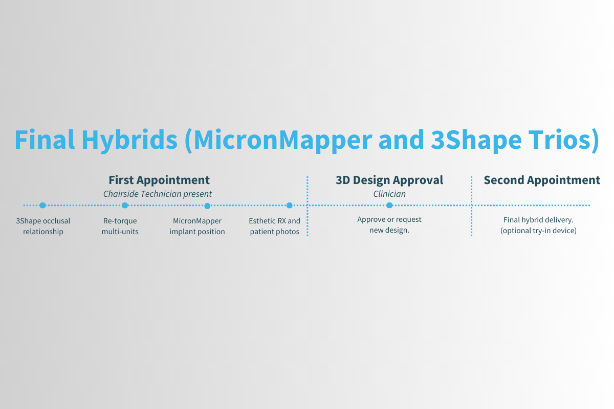 Final Hybrids with the MicronMapper and 3Shape Trios - Peterson Dental ...